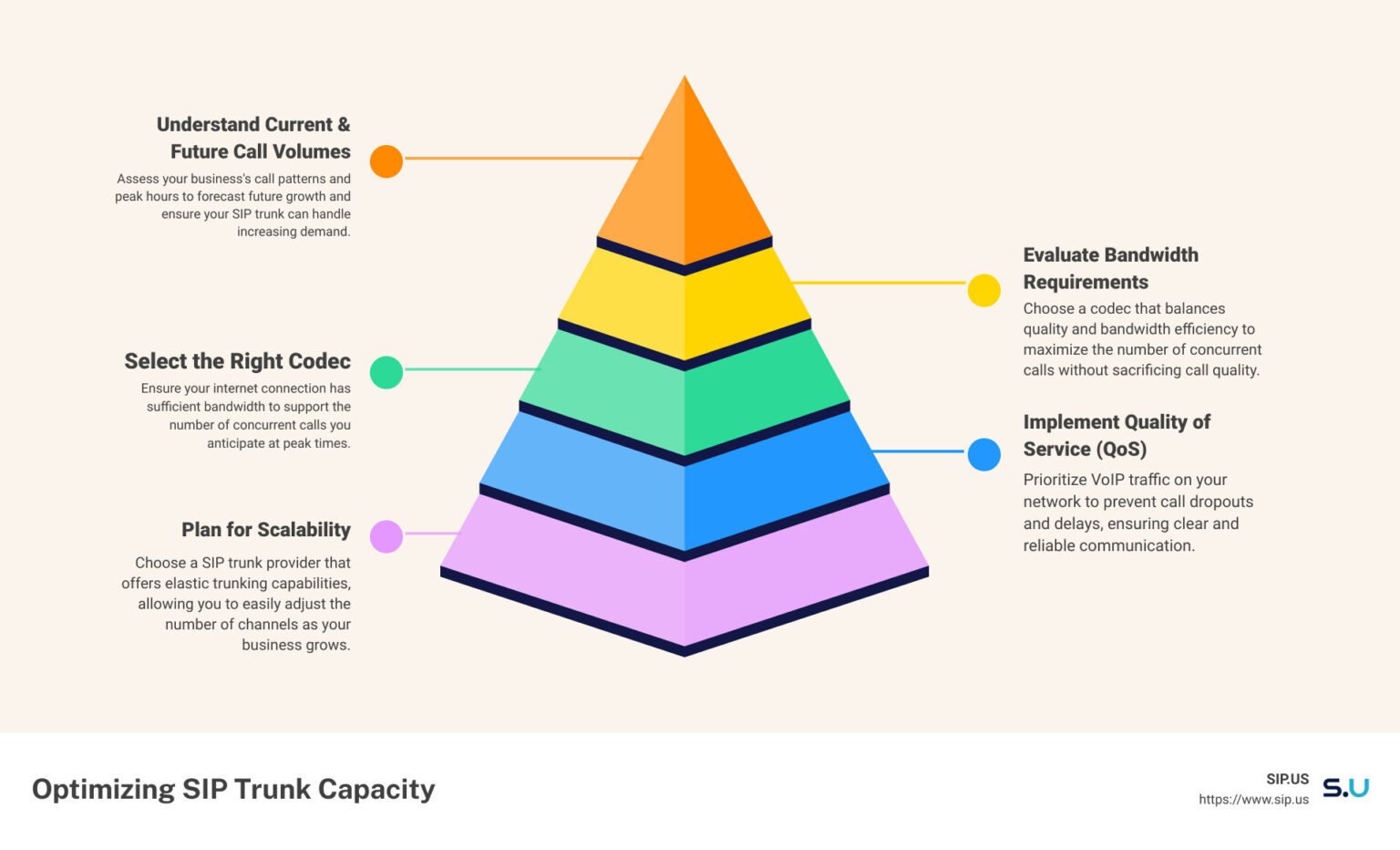 Understanding SIP Trunk Capacity: Concurrent Call Limits - SIP.US