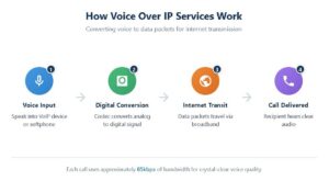 Voice over IP Services Explained: Everything You Need to Know