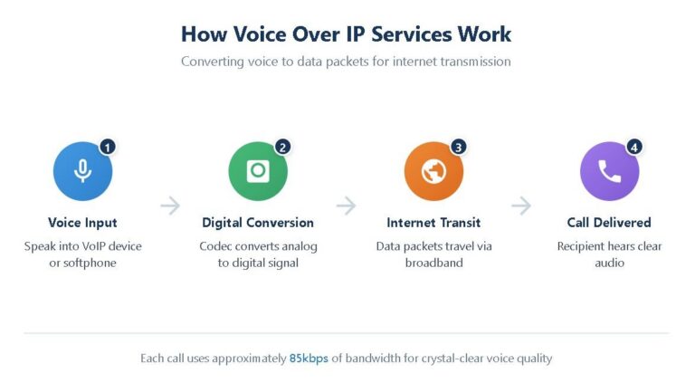 Voice over IP Services Explained: Everything You Need to Know
