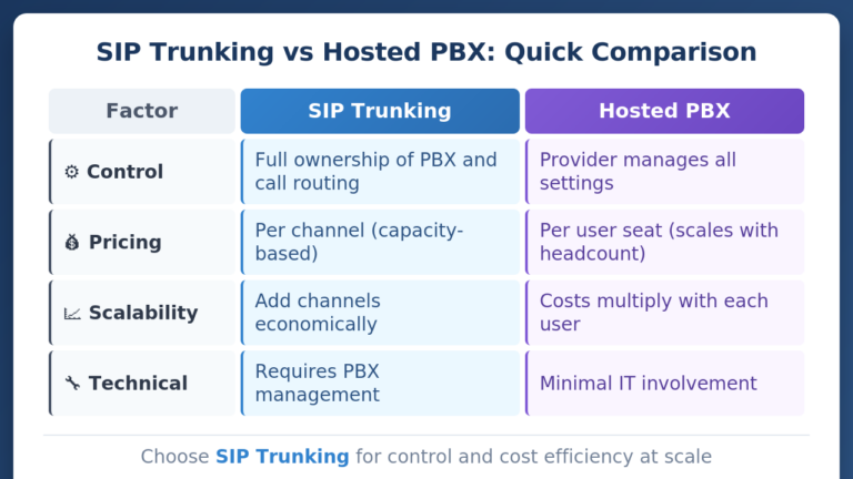 SIP Trunking vs Hosted PBX: Which Is Better for Small Businesses?