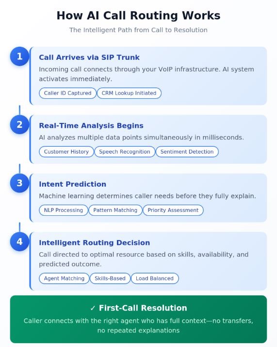 AI Call Routing: What It Means for SIP and VoIP