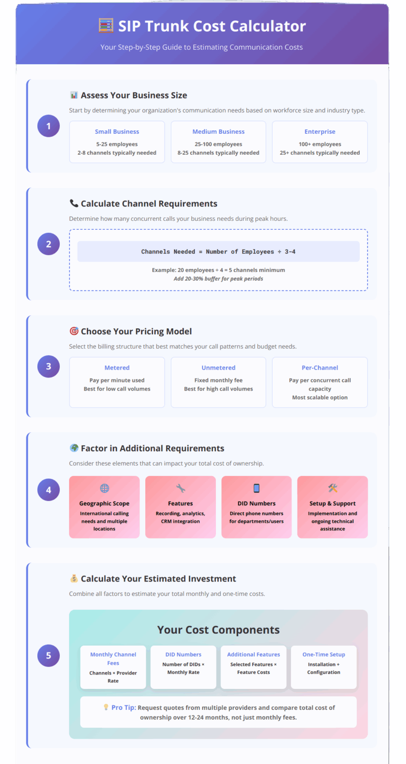 SIP Trunk Pricing Calculator & Cost Examples